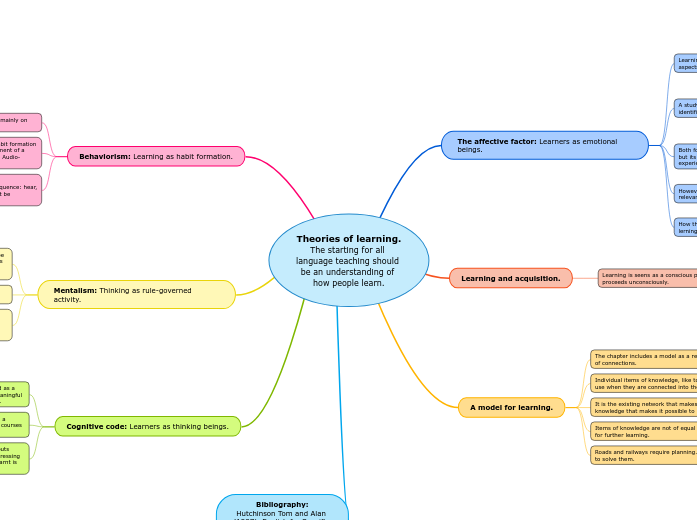 Theories of learning. The starting for all...- Mind Map